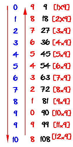Belajar sifir dan darab teknik kreatif: Sifir dan nombor - Tips #2
