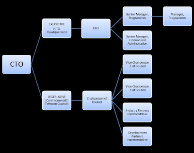 Telecom & Standards Internationally!: Memo 2: Know the CTO