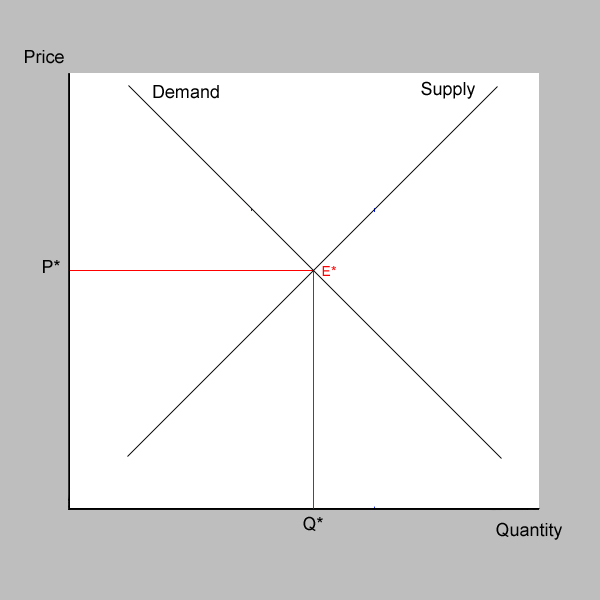 economics and business studies: Market failure and government intervantion