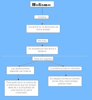 El Holismo: Mapa Conceptual - holismo