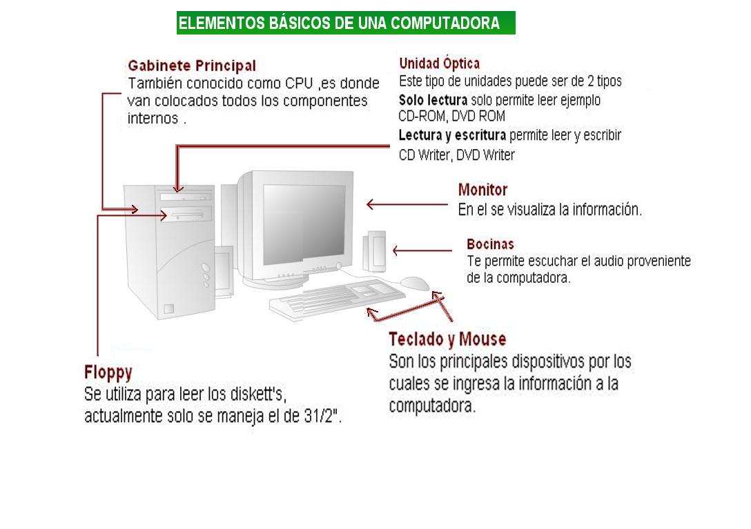 Elementos de la computadora - Imagui