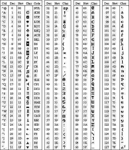 A vida de um Informático: Ascii Table