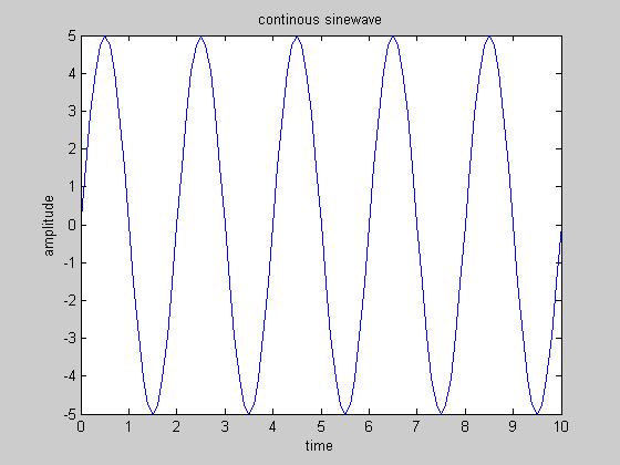 matlab program for sine wave generation(Continous and discrete) ~ TechWorld