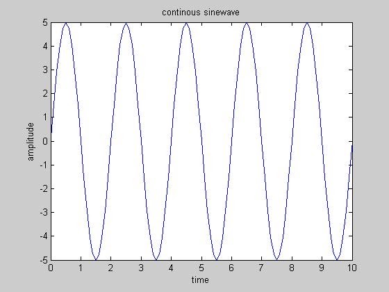 Matlab Program For Sine Wave Generationcontinous And Discrete ~ Techworld