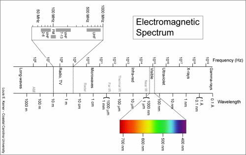 Light Shift: Light - The Electromagnetic Spectrum