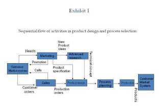 Operations Management: New Product Development