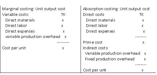 Operations Management: Cost, Volume, and profit analysis
