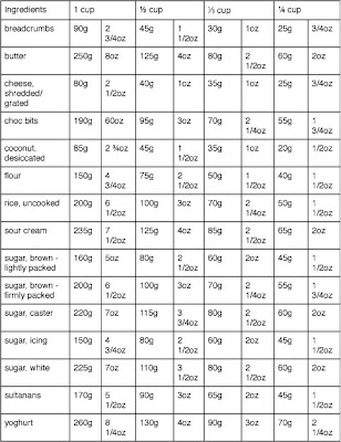 Tried and Tested: Recipe Conversions