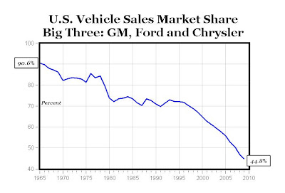 CARPE DIEM: Big Slide for Big 3 Market Share: From 90% to 45%