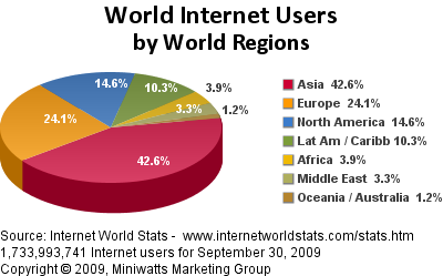 CARPE DIEM: Internet Usage Statistics