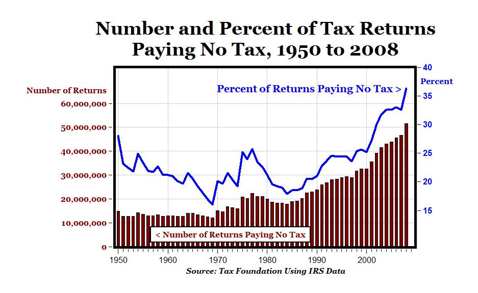 Number and Percent of Nonpayers At Record High; More Tax Filers Now See ...