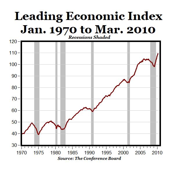 CARPE DIEM: Leading Economic Index Rises 12th Straight Month
