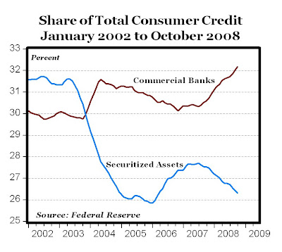 Commercial Bank Share of Consumer Credit Tops 32% | Seeking Alpha
