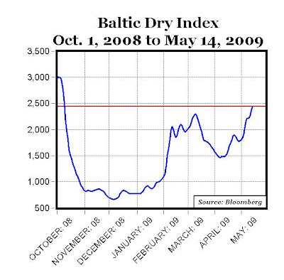 Watching Ahab: Baltic Dry Index: A Leading Economic Indicator
