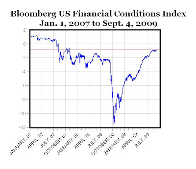 CARPE DIEM: Bloomberg U.S. Financial Conditions Index Reaches A 22 ...