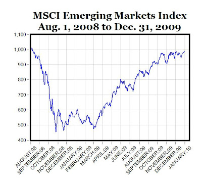 The MSCI Emerging Markets Stock Index Closes Out the Year At 17-Month ...