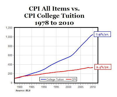 CARPE DIEM: 8 Reasons College Tuition Is Next Bubble to Burst