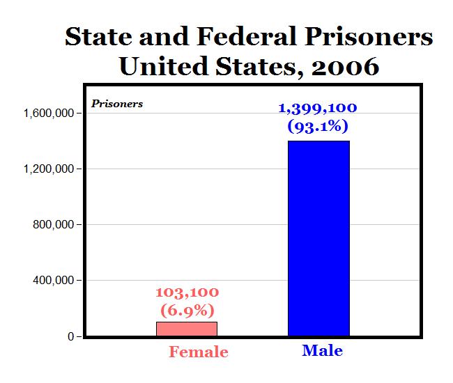 CARPE DIEM: Huge Gender Disparities: Prisoners and Deaths