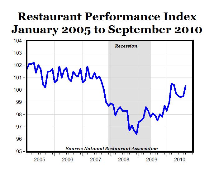 CARPE DIEM: Restaurant Performance Index Rises Above 100 For 1st Time ...