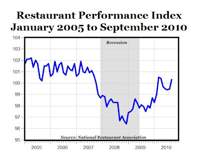 Restaurant Performance Index Rises Above 100 For 1st Time in 5 Mos ...