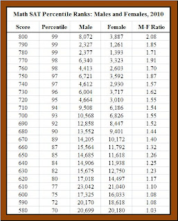 CARPE DIEM: Perfect SAT Math Scores: Male-Female Ratio of 2:1