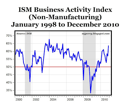 CARPE DIEM: ISM Business Activity Index for Services Expands for 13th ...