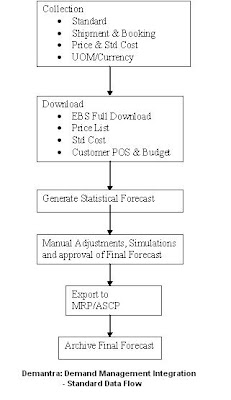 Oracle Planning & BI Products: Oracle Demantra: Seeded EBS-DM ...