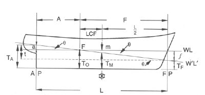 Nautika Murdiansyah: Stabilitas Melintang Dan Stabilitas Membujur