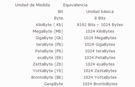 Blog de Informática: "Medidas de almacenamiento"