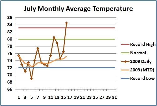 CapitalClimate: Washington, DC Temperature Update