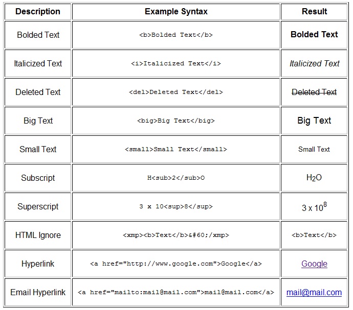 Archive The Tricks Html Syntax Reference Sheet