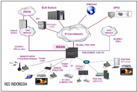 Indahnya Cinta Dalam Islam: Multi Service Access Node ( MSAN )