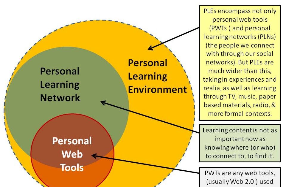 Learning with 'e's: Anatomy of a PLE