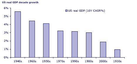 Hedge Fund Trader: U.S. real GDP decade growth