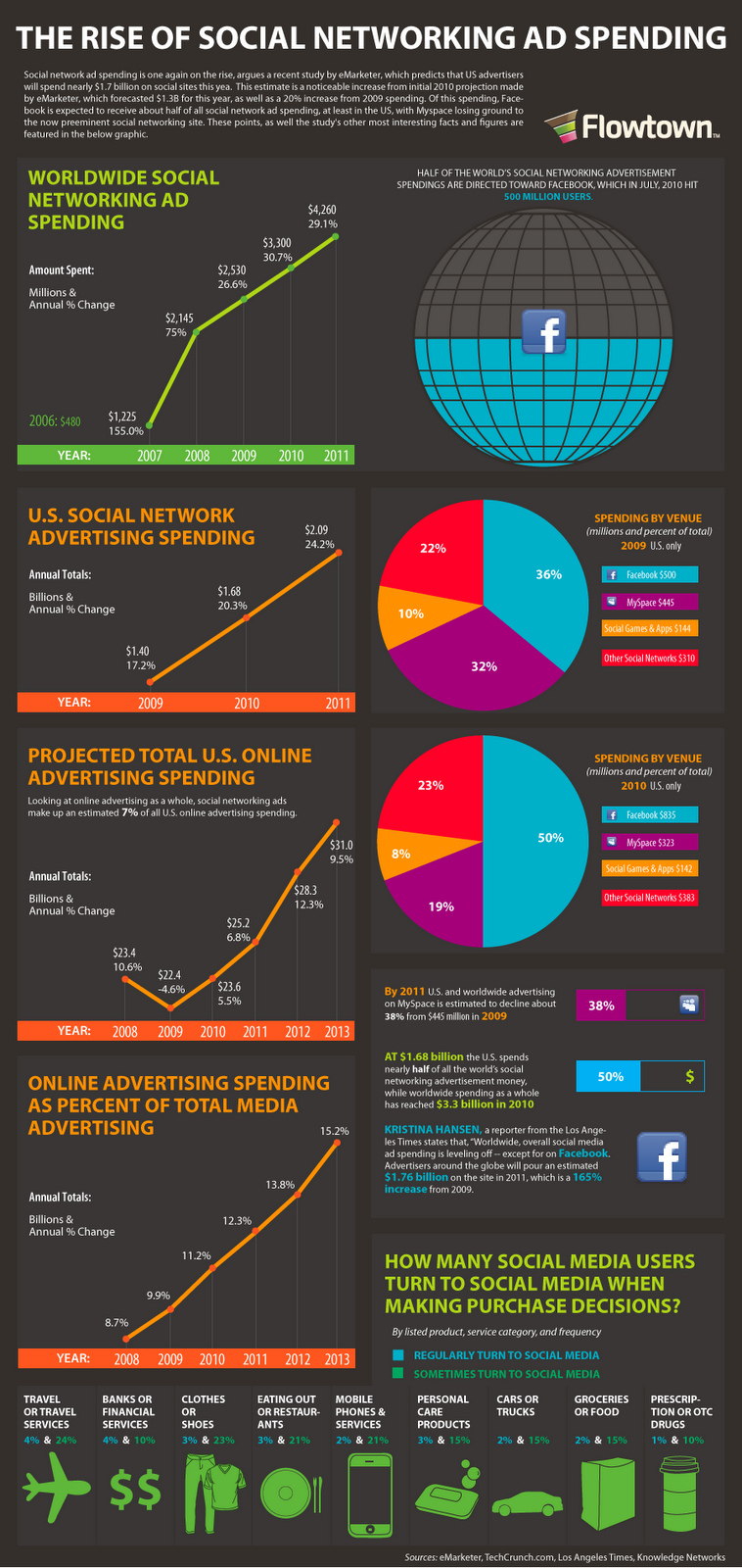 Live and Uncensored!: Infographic: Global Social Network Ad Spend