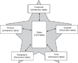 Data Modeling Data Warehousing Data Quality Oracle Database Erwin BI ...
