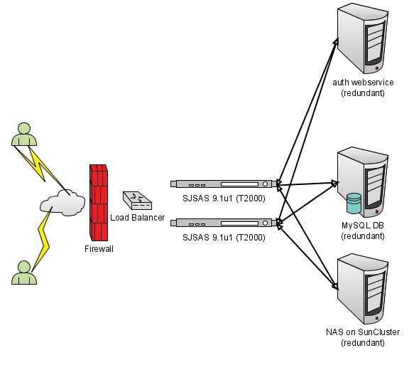 Igor Minar's Blog: Mediacast Deployment Diagram