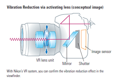 Getting To Know Nikon VR - Vibration Reduction
