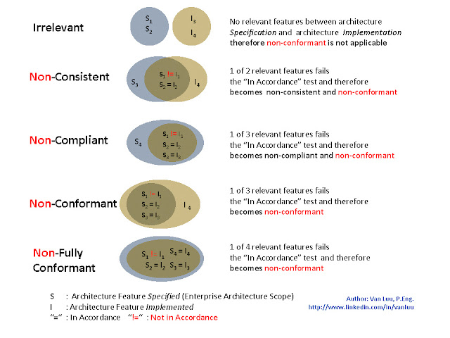 TOGAF in Pure UML Graphics: Definition of Non-conformant is now Better ...