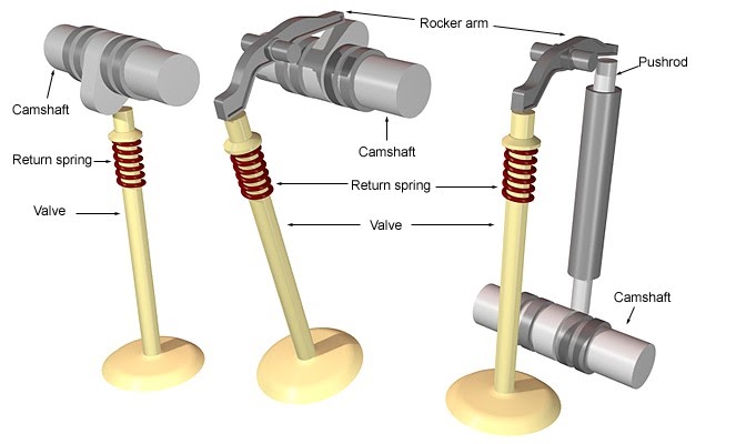 Valves and Valve Mechanisms | Auto Engines