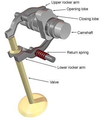 Valves and Valve Mechanisms | Auto Engines
