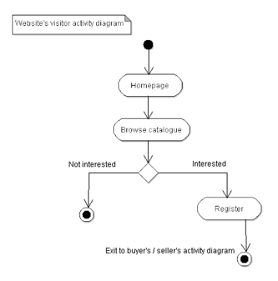 New World Orders: UML Activity Diagram