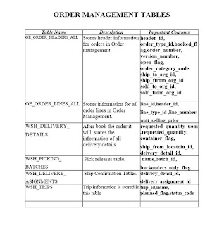 Oracle Apps Gurus: Oracle Order Management Tables