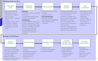 Oracle Apps Gurus: Complete Order Management Cycle (O2C)