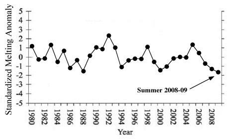 Various Consequences: Antarctic Ice Melt Lowest Ever Measured