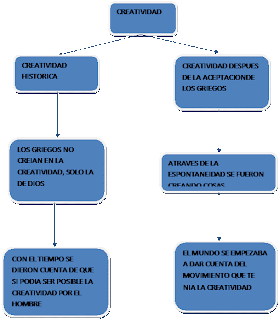 desarrollo de pensamiento creativo: mapa conceptual de creatividad 1