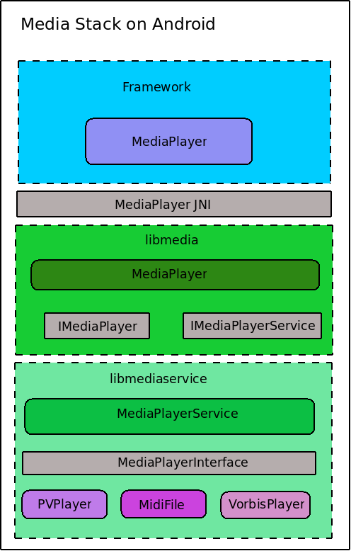 Allstars Blog Android Media Stack