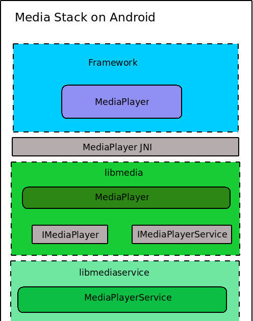 allstars' blog: Android Media stack