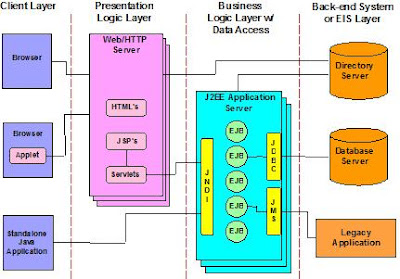 N-Tier Architecture Components