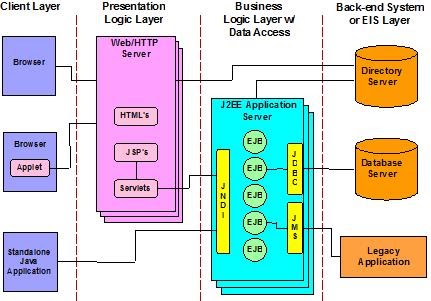 N-Tier Architecture Components
